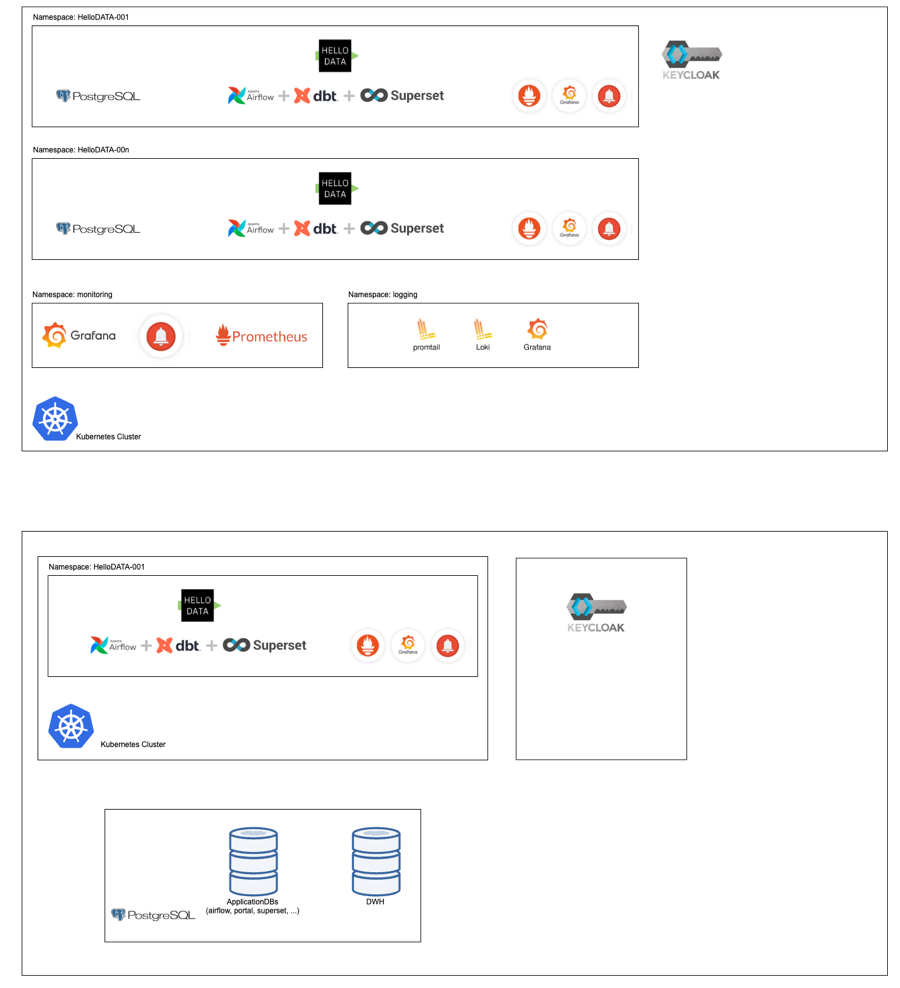 Infrastructure - HelloDATA BE Docs